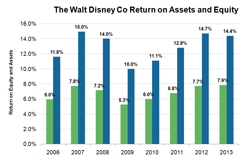 Exploring revenue and profitability drivers at Disney