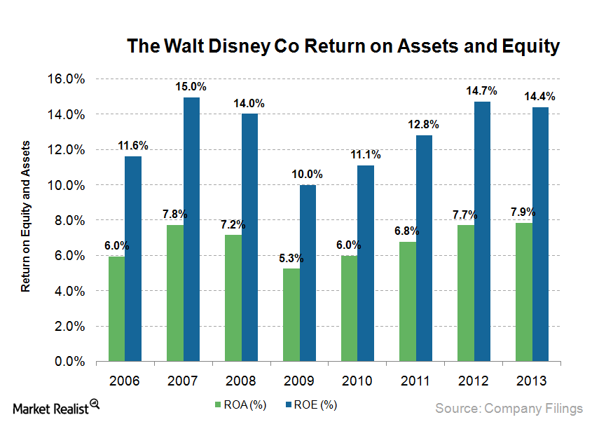 Exploring revenue and profitability drivers at Disney