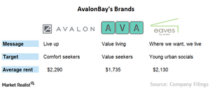 What Are the Major Brands of AvalonBay Communities?