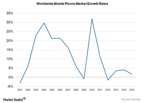 Mobile Devices over the Years: How Far We’ve Come