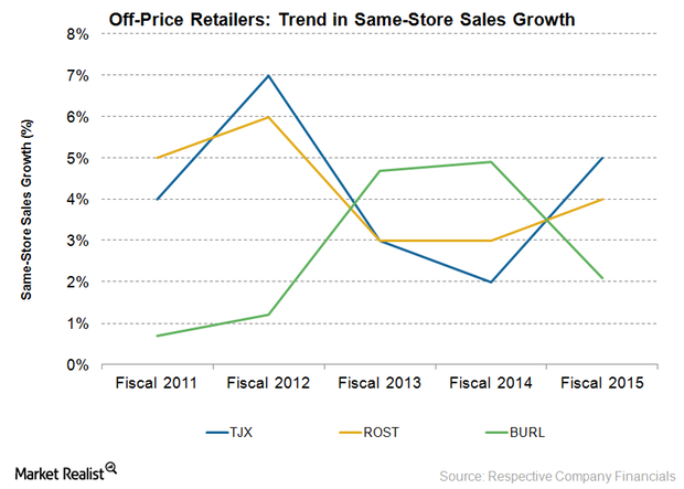 Can Off-Price Retailers Sustain Same-Store Sales Growth in 2016?