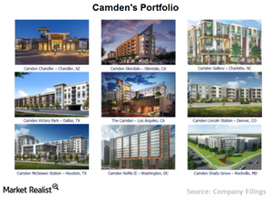 Camden Property Trust: Its History and Its Business