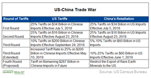 Next Chapter in US-China Trade War and US Semiconductor Industry