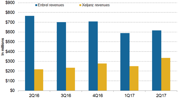 How Pfizer’s Enbrel and Xeljanz Are Positioned after 2Q17