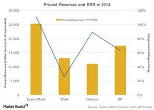 Why Is Reserve Replacement Ratio Important to the Upstream Sector?