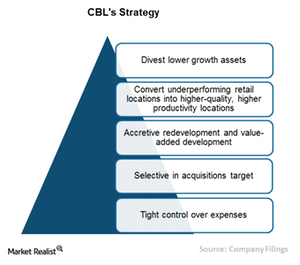 How CBL Plans to Increase Shareholder Returns