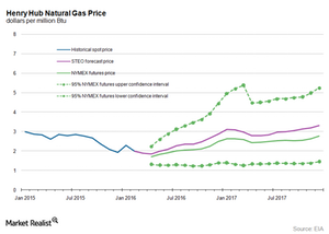 What’s the Long-Term US Natural Gas Price Forecast?