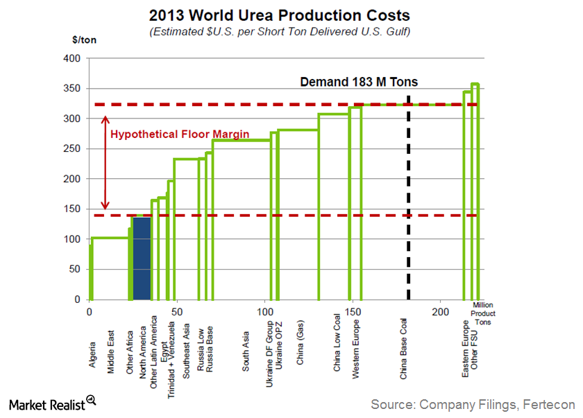 Why industry capacity changes also affect urea prices and profits
