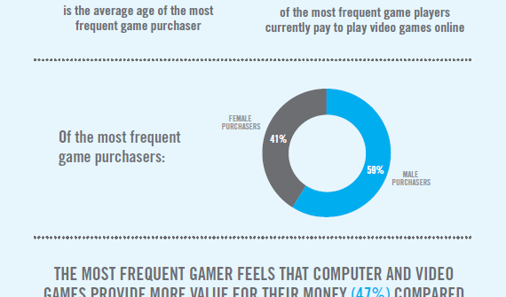 Video Gamers Cross All Age Groups in the US