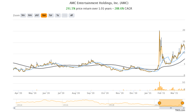 AMC Stock Forecast 2025: Is It a Good Long-Term Investment?