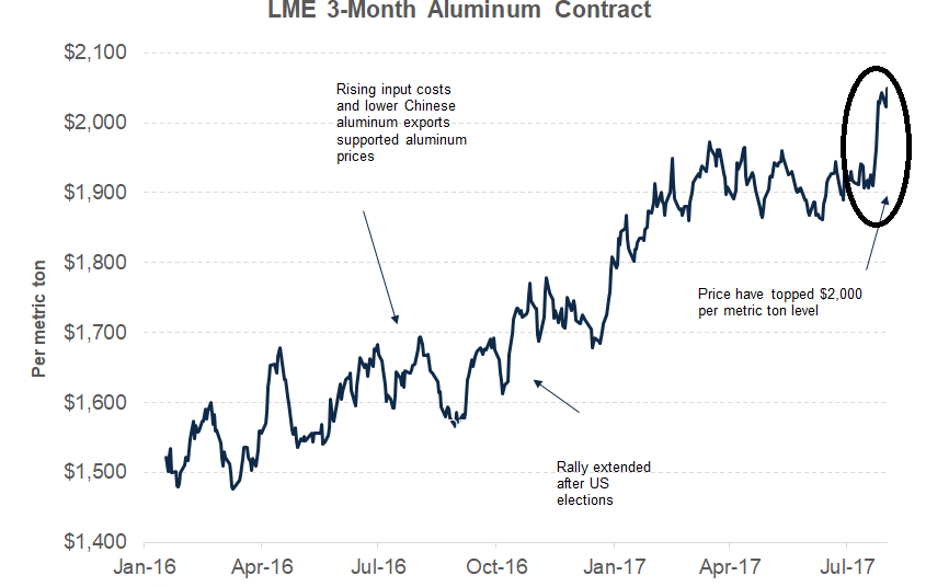 Aluminum Prices Defy Gravity and Maintain the $2,000 Level