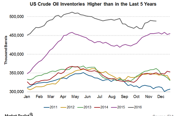 US Crude Oil Inventories Supported Crude Oil Prices