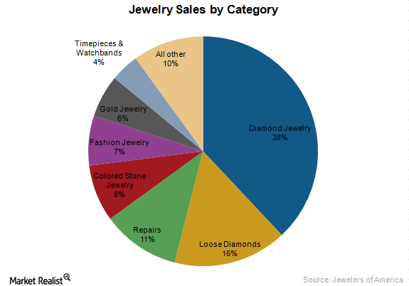 State of the Jewelry Industry in 2015: Growth and Challenges