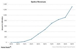 A Look at Opdivo’s Performance in 2016