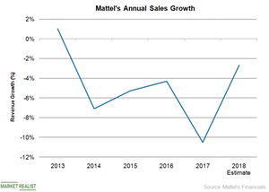 Can Mattel’s Growth Strategies Revive Its Sales?
