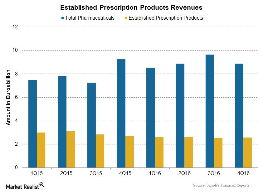 These Prescription Products Matter to Sanofi’s Growth