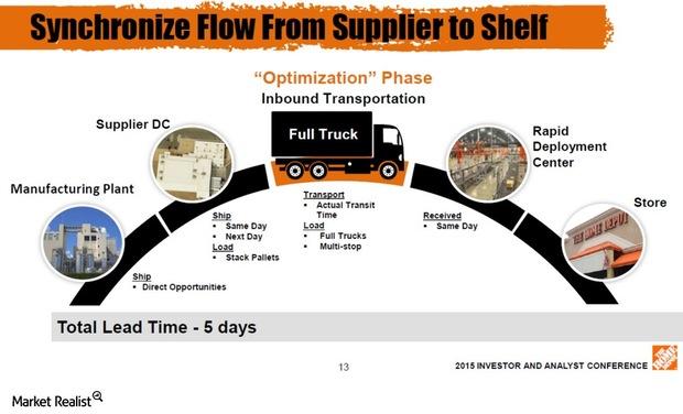 Supply Chain Sync: HD’s New Tool to Optimize Inventory Flow
