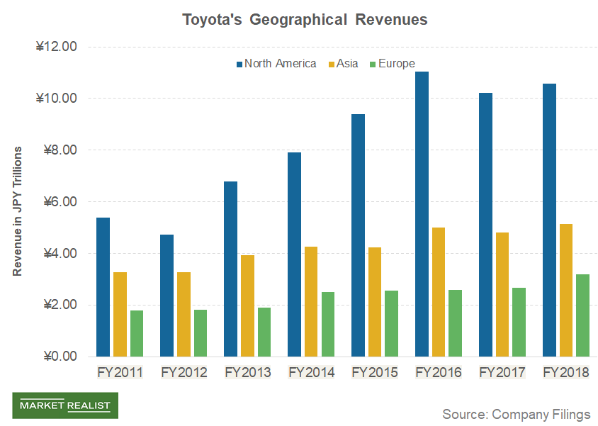 A Look at Toyota’s Fiscal 2018 Revenue from North America