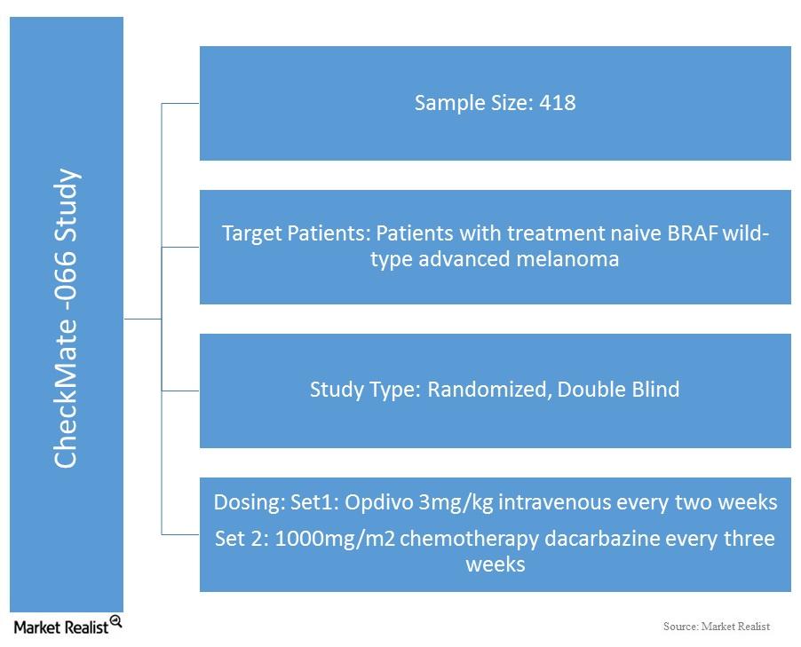 CheckMate -066 Study Supports Opdivo’s Approval