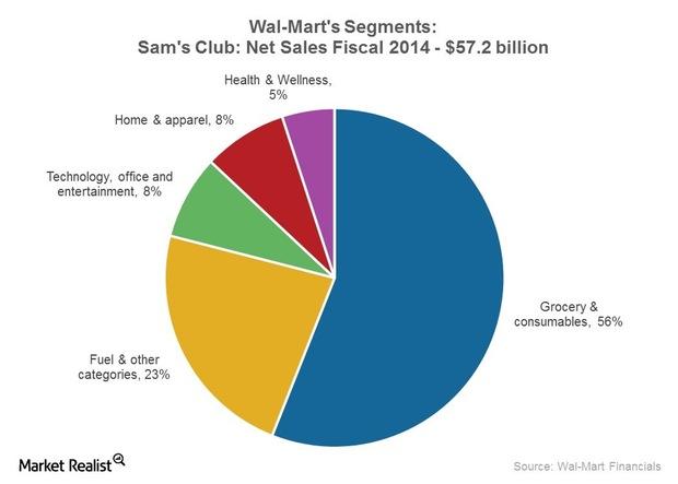 Walmart’s Sam’s Club Segment: Positioning For The Next Level