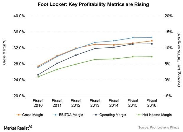 A Look at Foot Locker’s Cost Structure, Expanding Profitability
