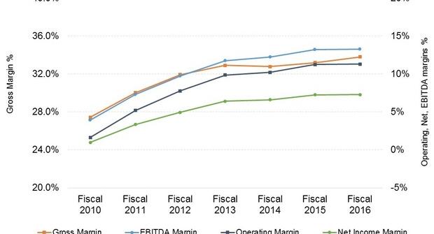 A Look at Foot Locker’s Cost Structure, Expanding Profitability