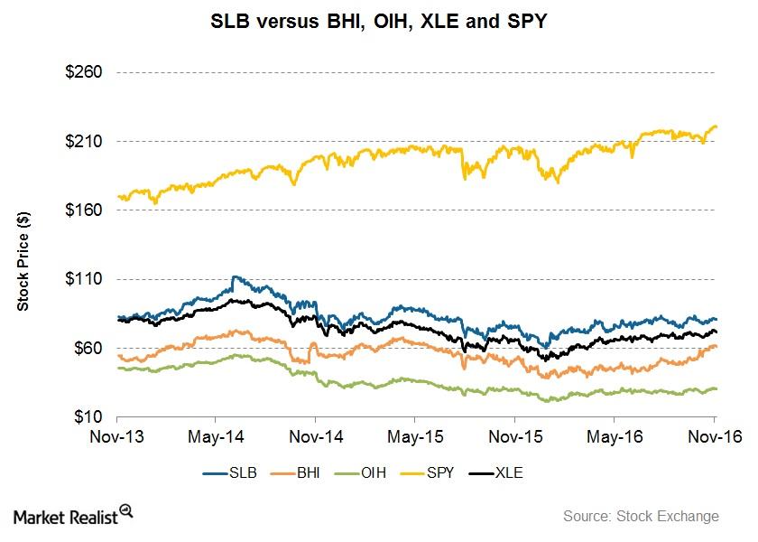 SLB | Market Realist