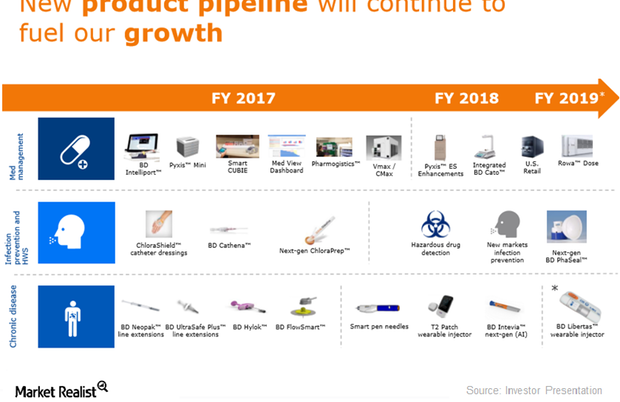 Analyzing the BD Medical Segment’s Product Pipeline