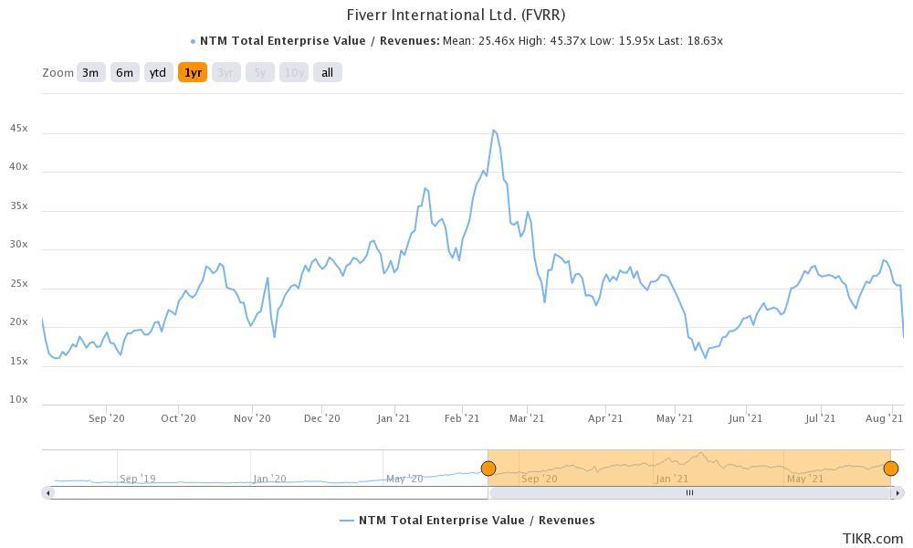 What Happened to Fiverr (FVRR) Stock and Will It Go Back Up?