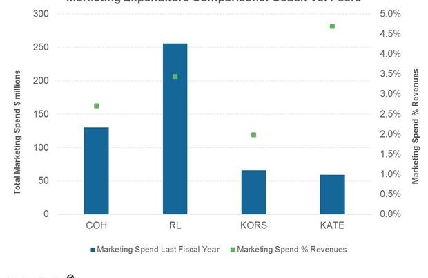 Understanding Coach’s Marketing Strategies