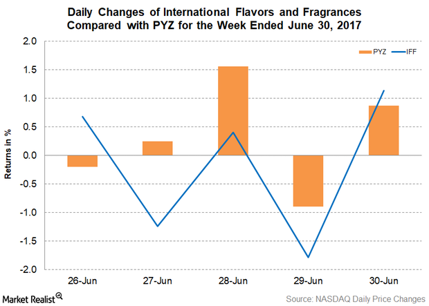 International Flavors and Fragrances Launches New Company