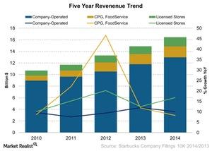 Starbucks’ Coffee Has Three Revenue Sources