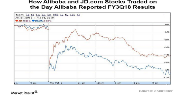 Why Alibaba Stock Fell Following Its 3Q18 Earnings Release