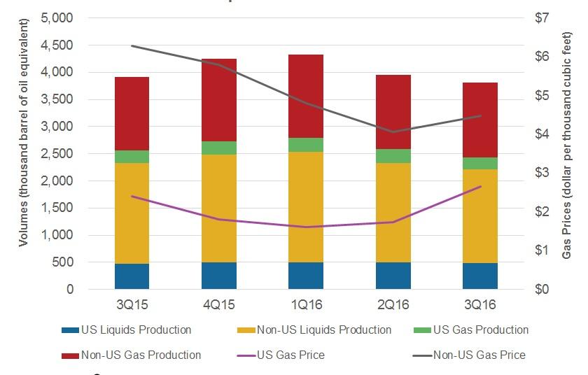 How Has ExxonMobil’s Upstream Production Trended?
