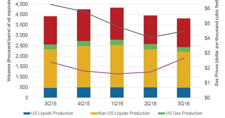 How Has ExxonMobil’s Upstream Production Trended?