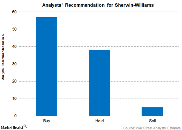 Analysts’ Latest Recommendations for Sherwin-Williams