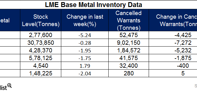 LME Warehouse Data Indicating Support For Metal Prices, But XME Collapses