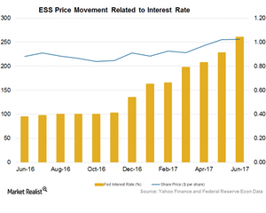 How High Interest Could Affect ESS and Residential REITs