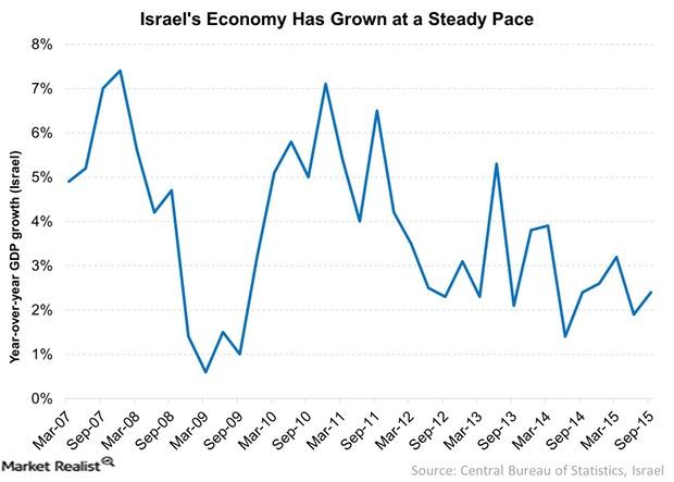 Why Israel’s Economy Is Still Resilient