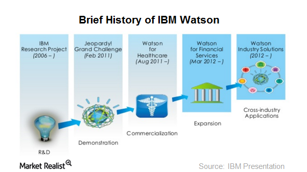 Which IBM Partnerships and Acquisitions Have Boosted Watson?