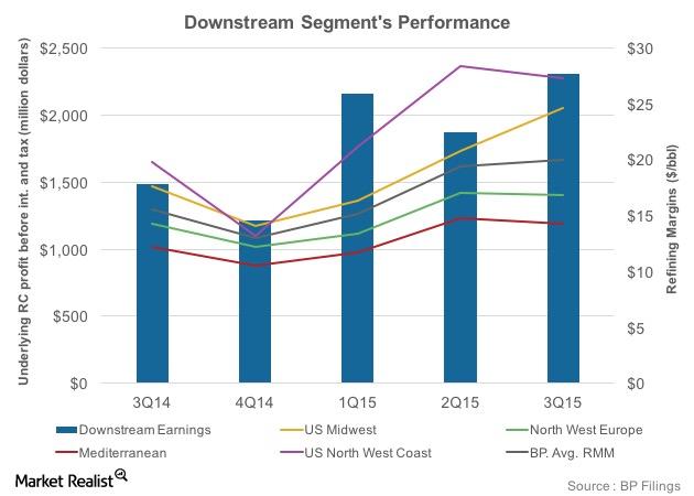 Overview of BP’s Refining Segment and Margins