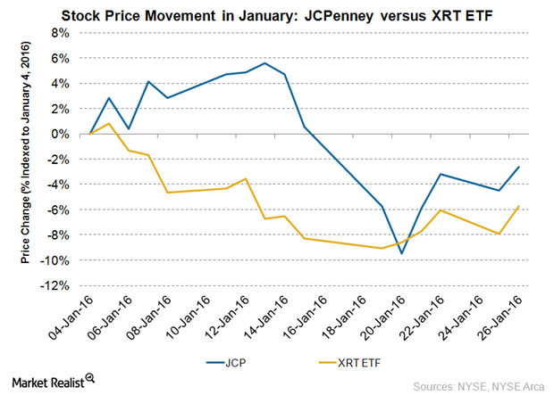 JCPenney Stock Still in the Red, Analysts Mostly Say ‘Hold’
