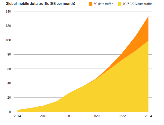 Ericsson Is Banking on 5G for Revenue Growth