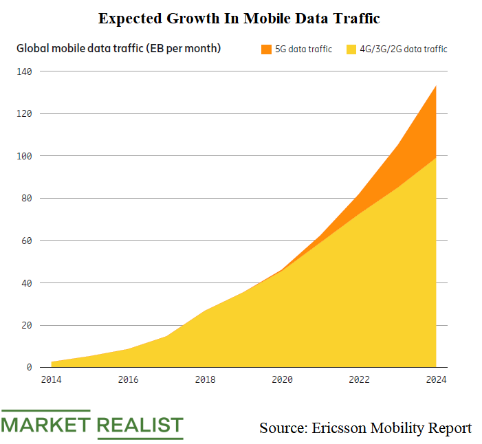 Ericsson Is Banking on 5G for Revenue Growth