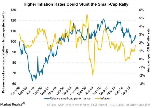 How Would Higher Inflation Impact Small Caps?