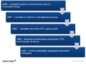 Landstar: Where it all started