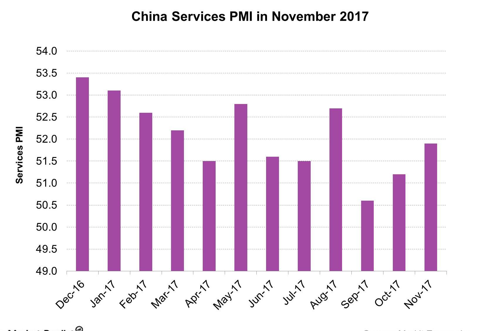 Why China’s Service Sector Activity Rose in November