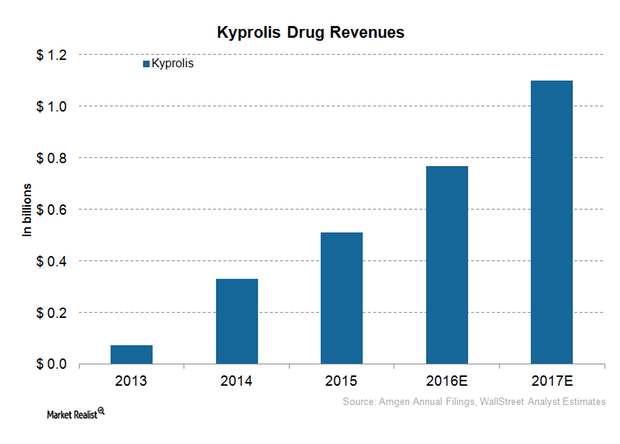 What Could Drive Amgen’s Kyprolis Sales in 2016?