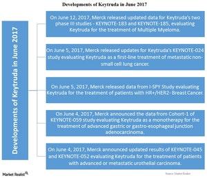 Keytruda’s Developments in June 2017