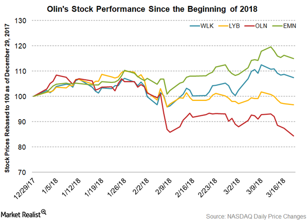 How Olin Stock Has Fared in 2018 Year-to-Date